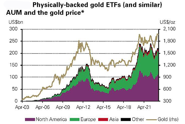 Gold ETFs continued to see positive in May - Heera Zhaveraat